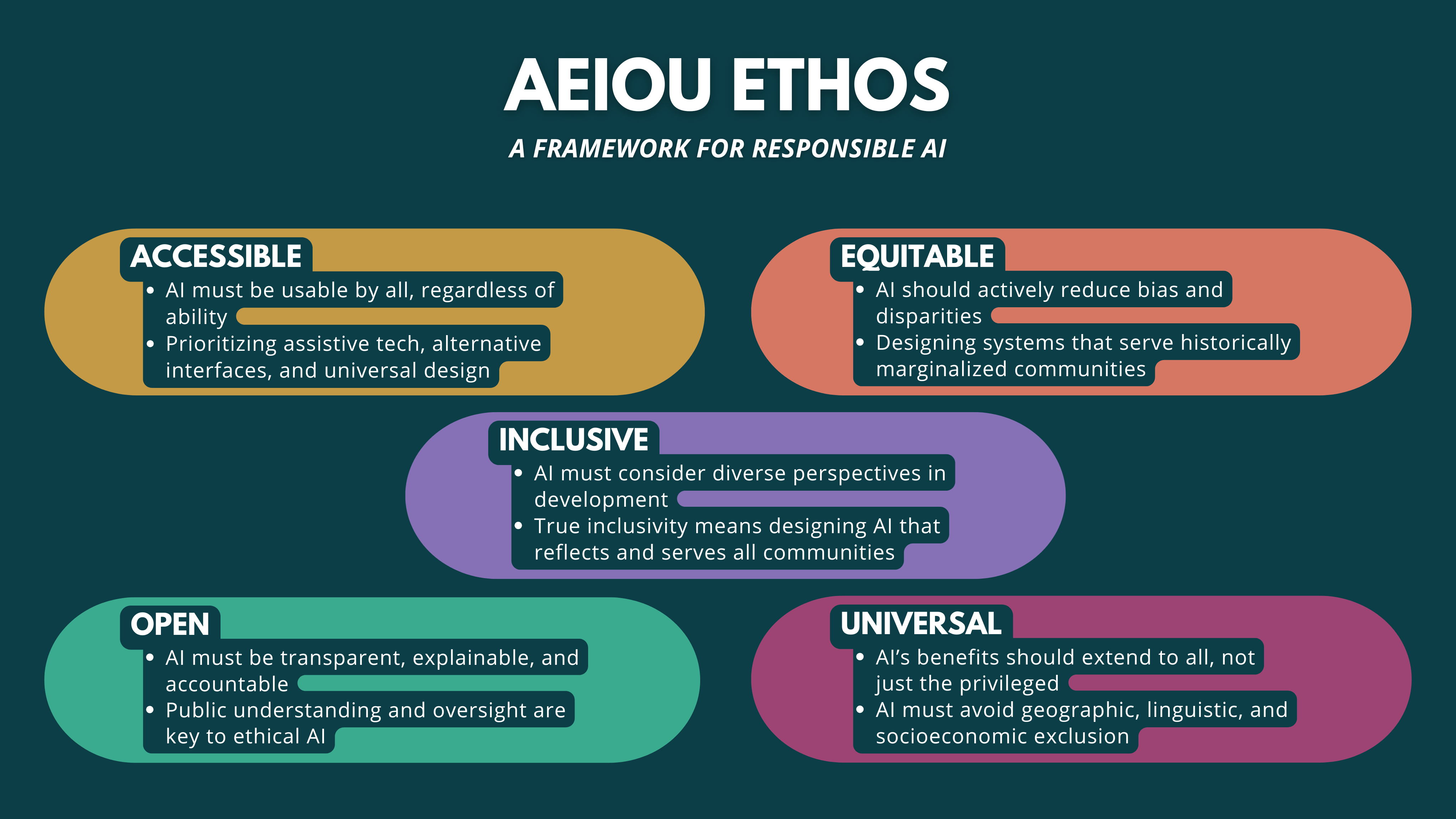 AEIOU Ethos: A Framework for Responsible AI (Infographics) – Joni ...